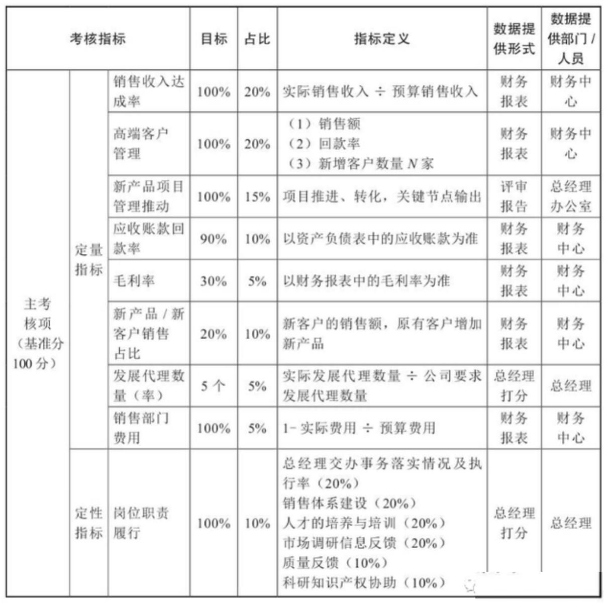 绩效管理 Kpi(关键绩效指标) 绩效壹号